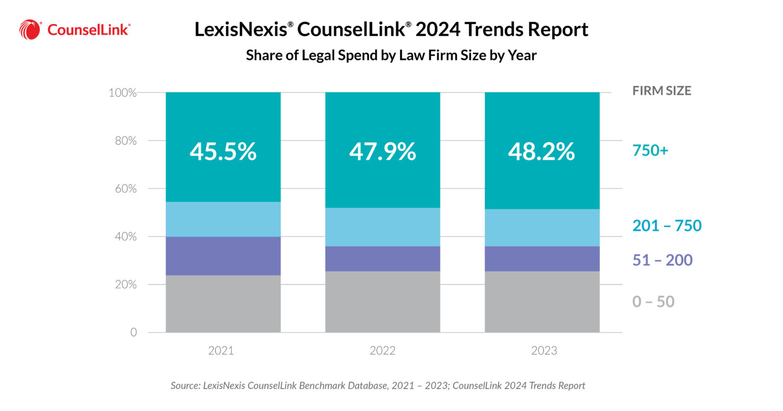 LexisNexis CounselLink Releases 2024 Trends Report Showing Large Law ...